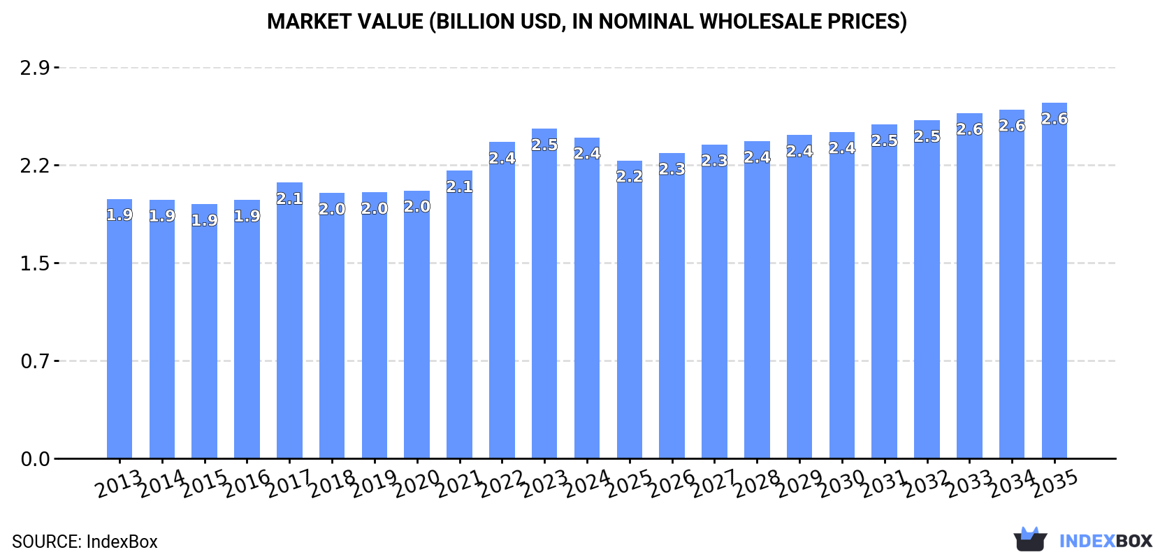 Market Value (billion USD, nominal wholesale prices)