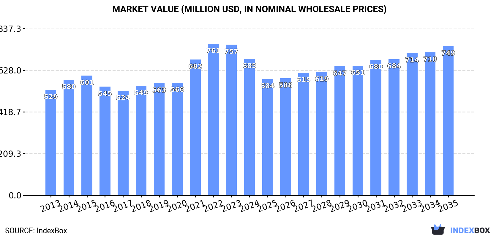 Market Value (million USD, nominal wholesale prices)