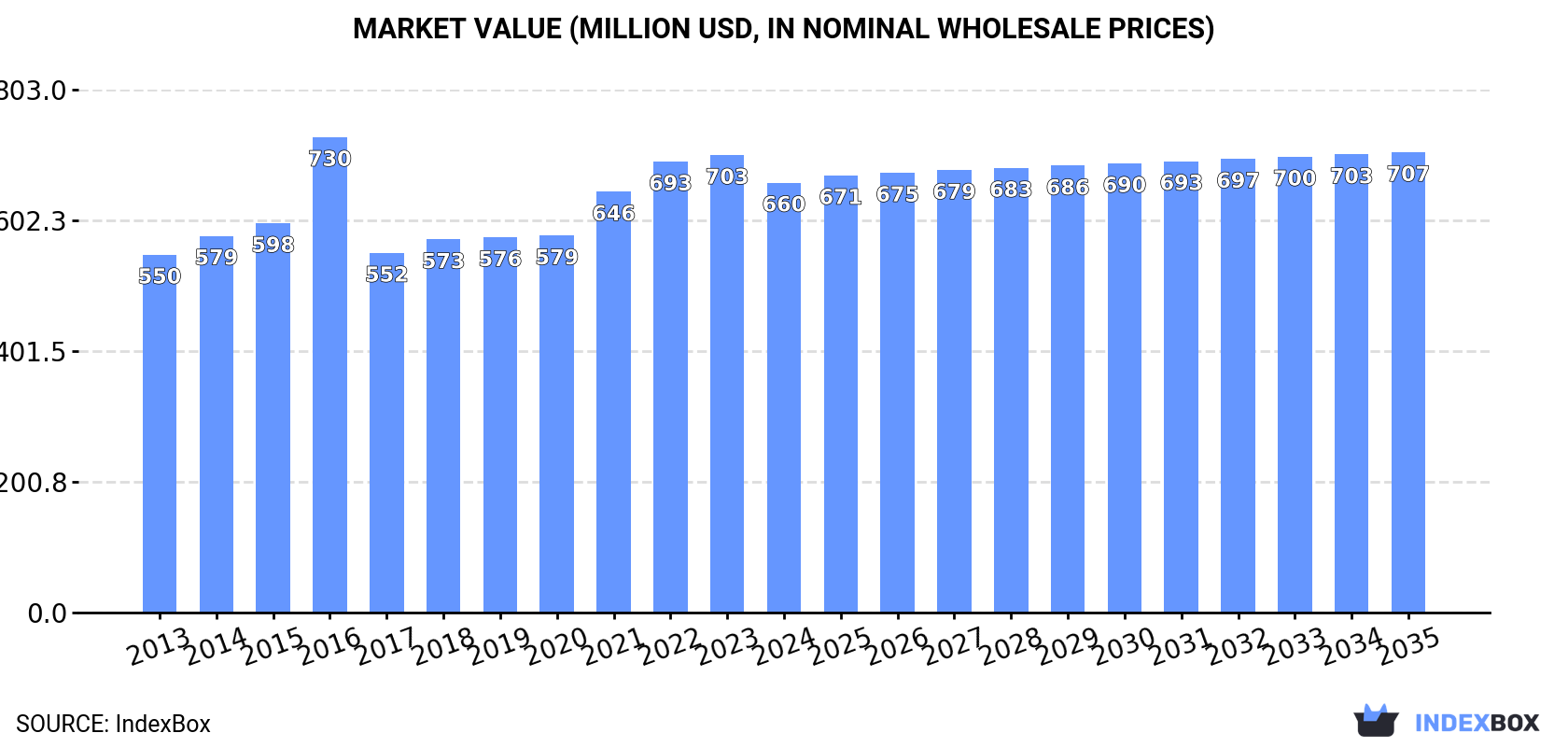 Market Value (million USD, nominal wholesale prices)