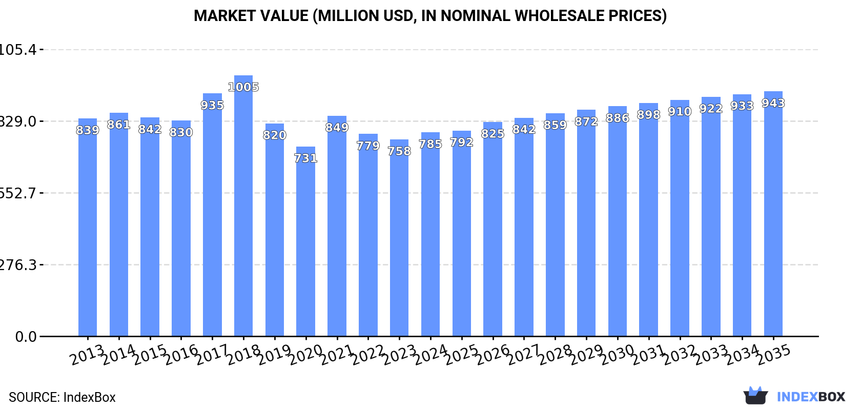 Market Value (million USD, nominal wholesale prices)