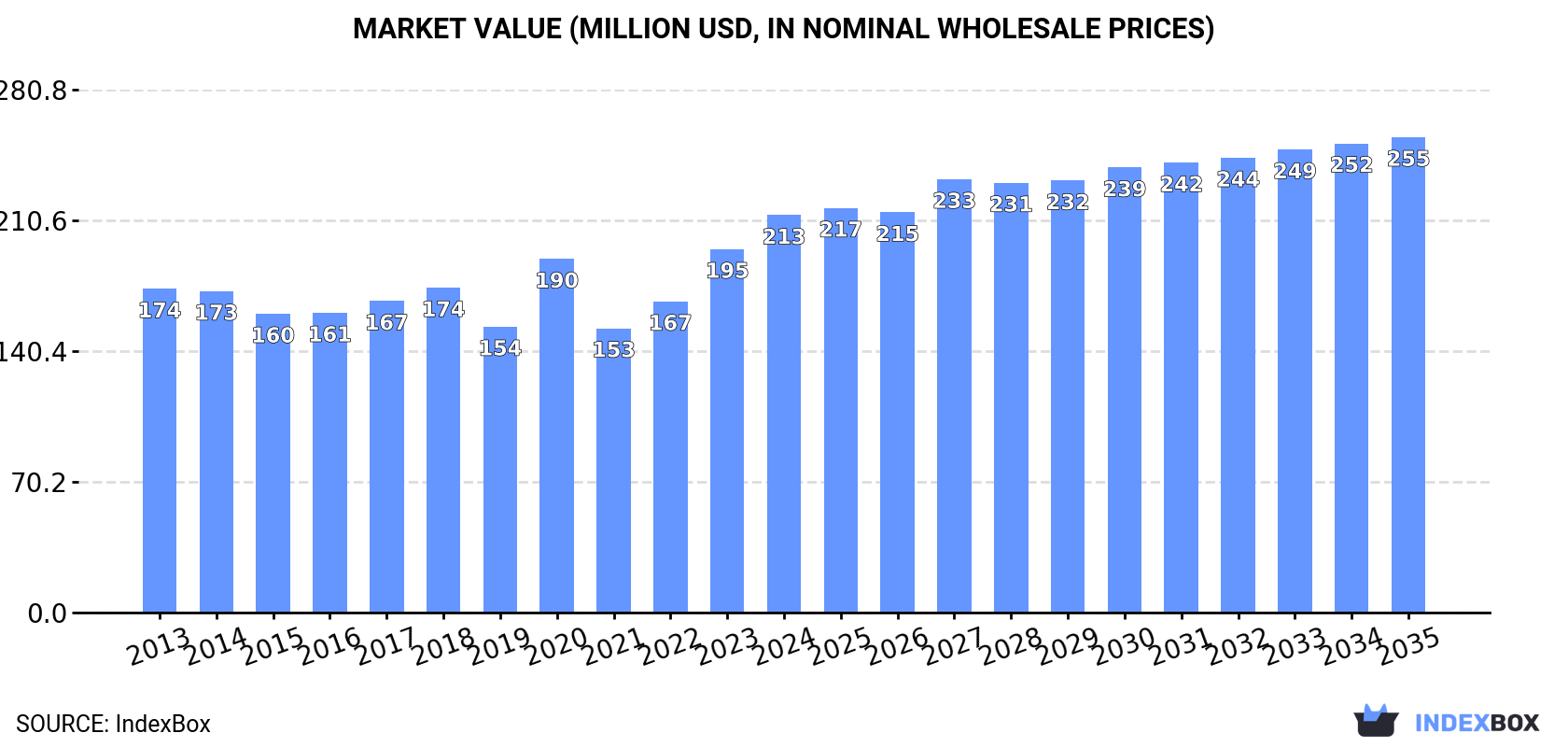 Market Value (million USD, nominal wholesale prices)