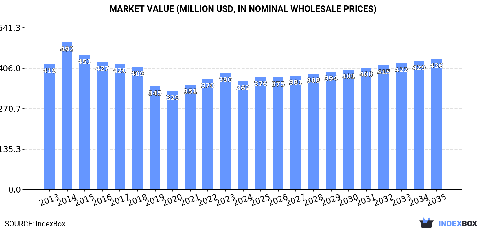 Market Value (million USD, nominal wholesale prices)