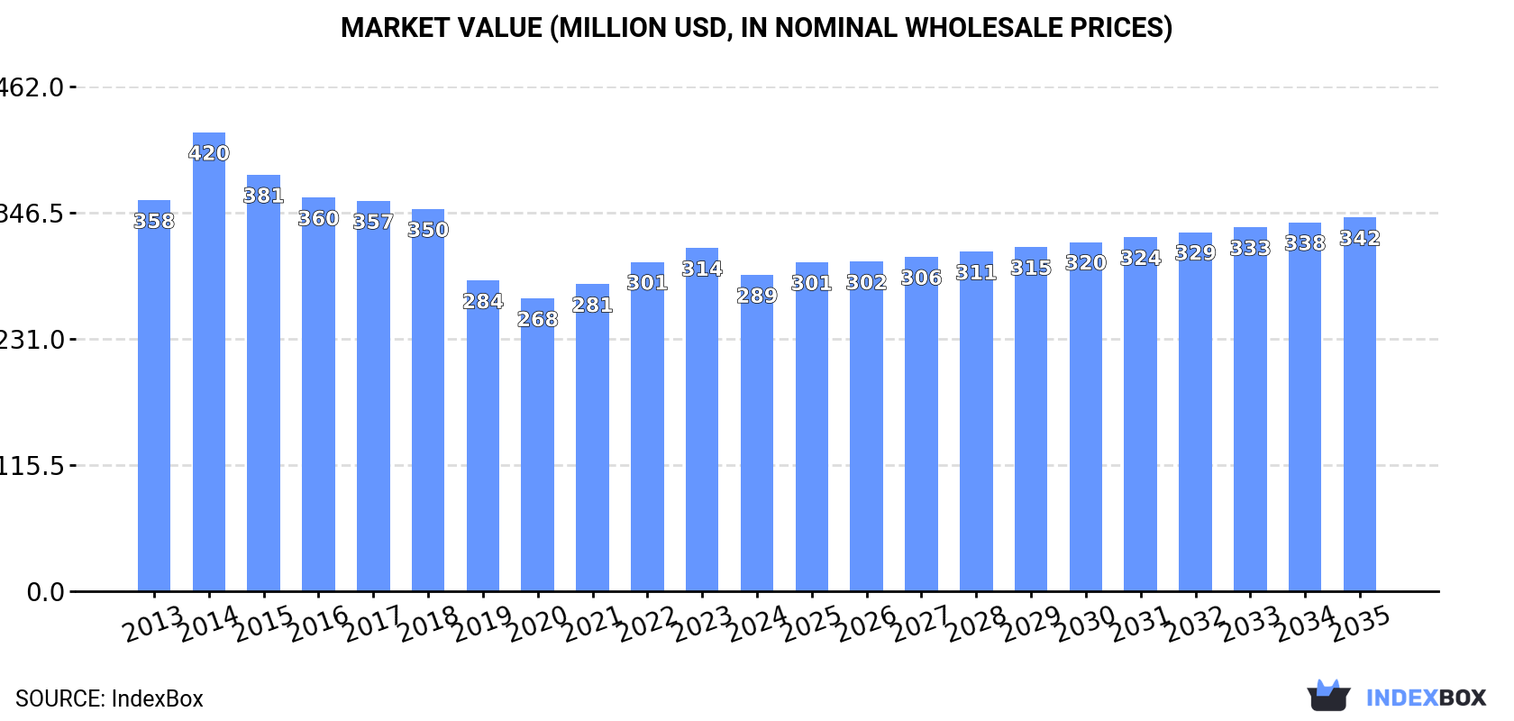 Market Value (million USD, nominal wholesale prices)