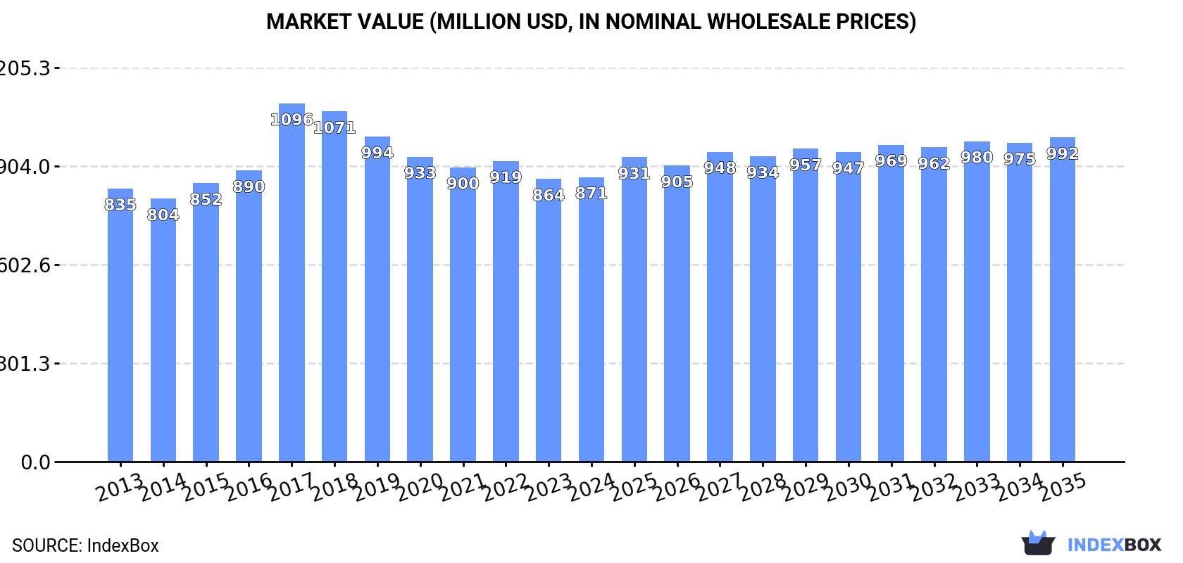 Market Value (million USD, nominal wholesale prices)