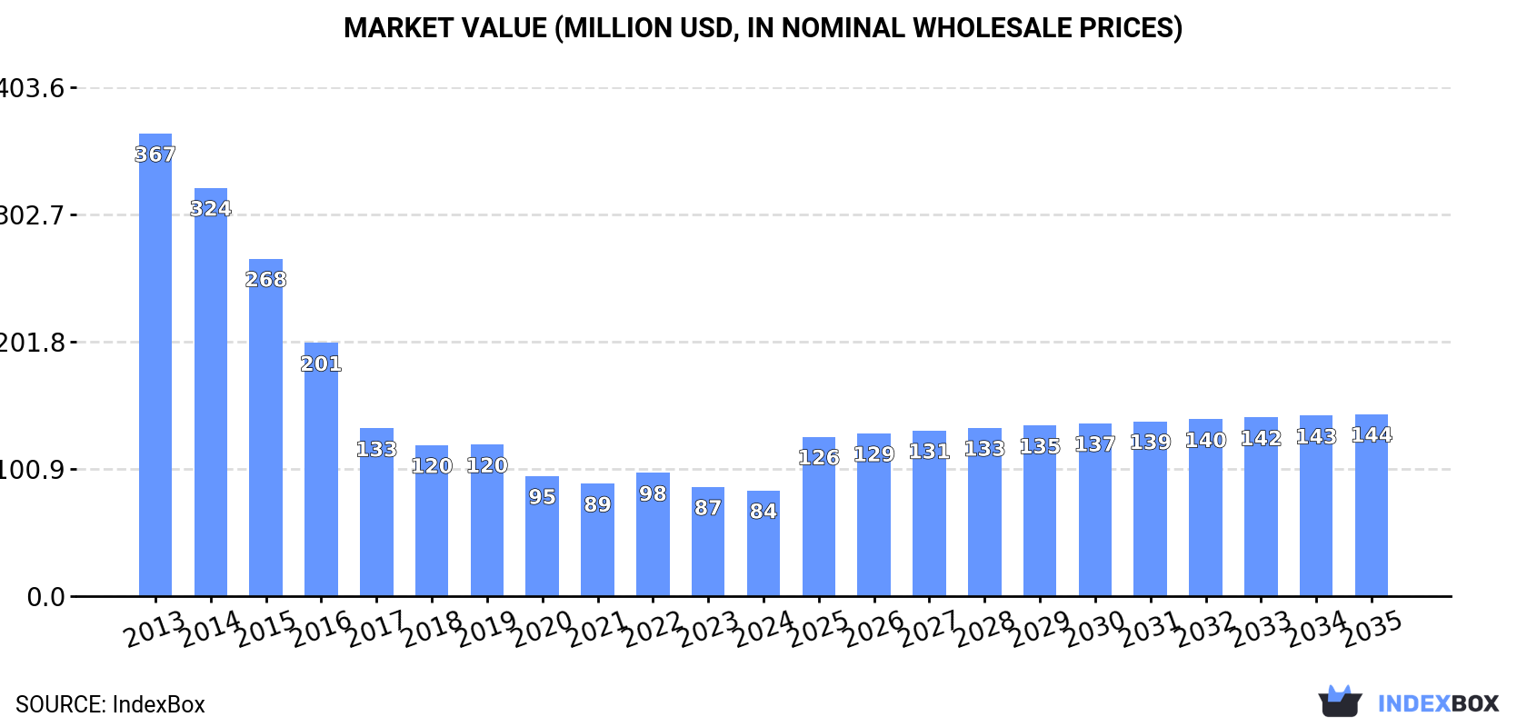 Market Value (million USD, nominal wholesale prices)