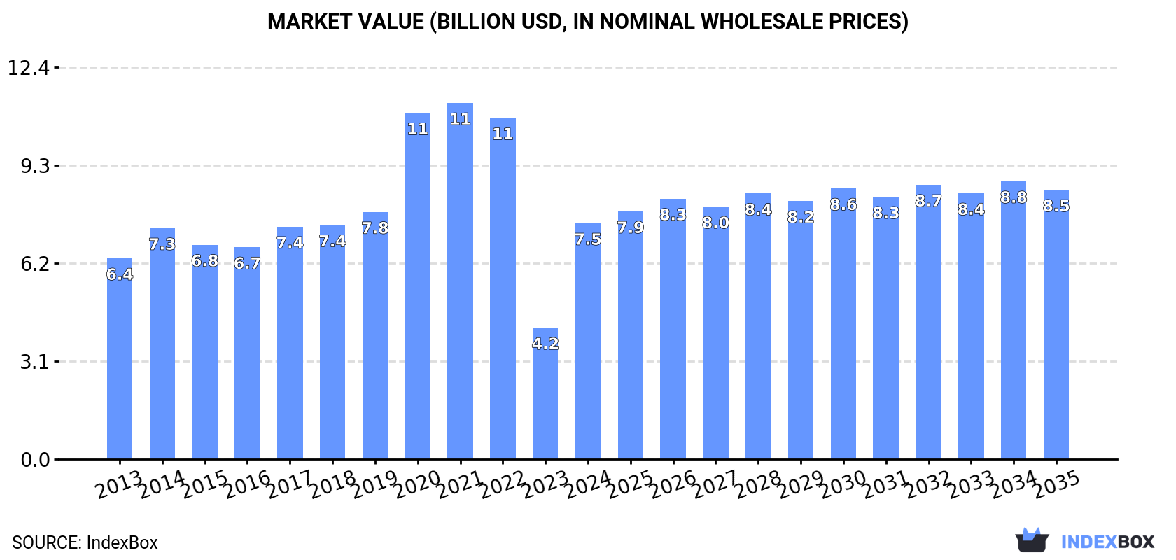 Market Value (billion USD, nominal wholesale prices)