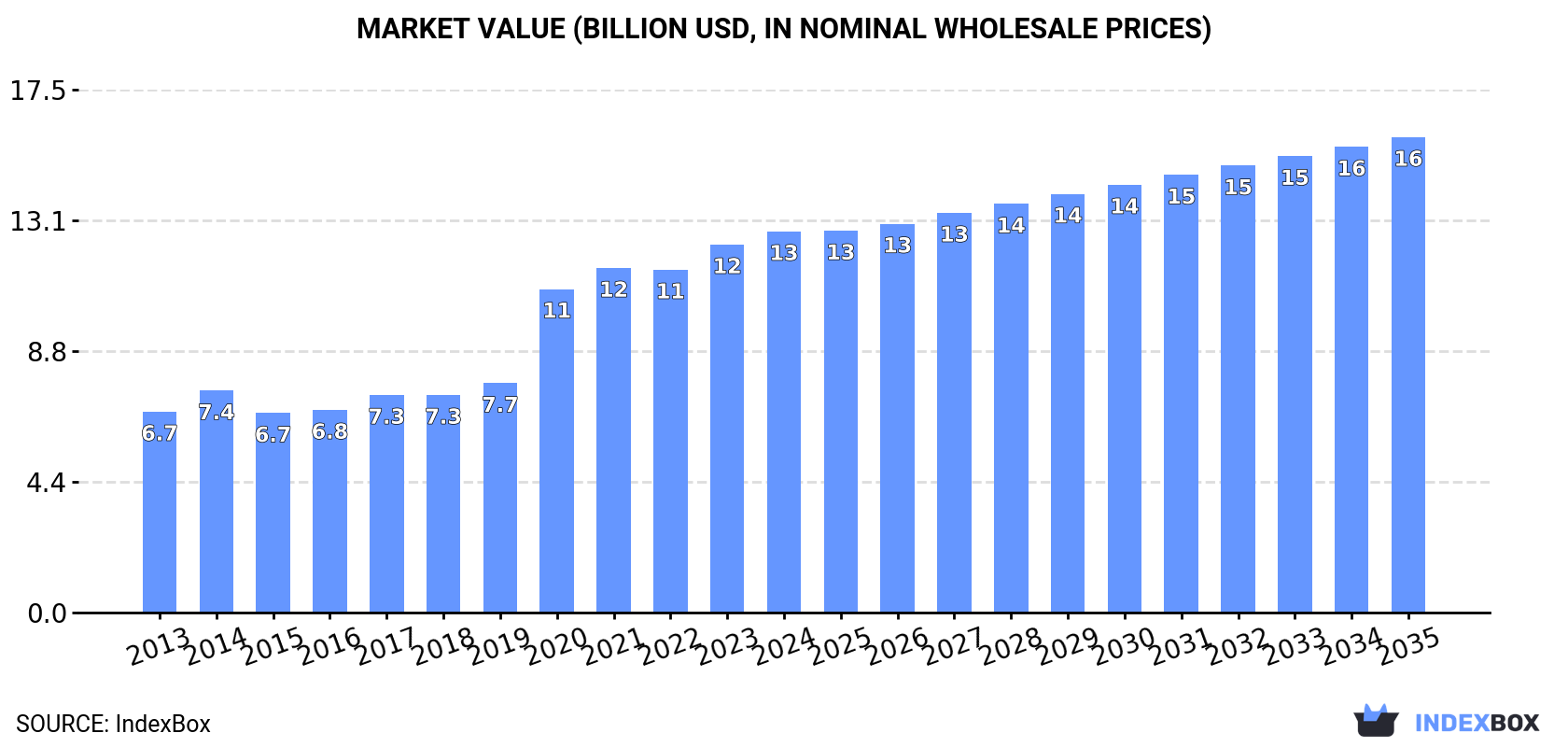 Market Value (billion USD, nominal wholesale prices)