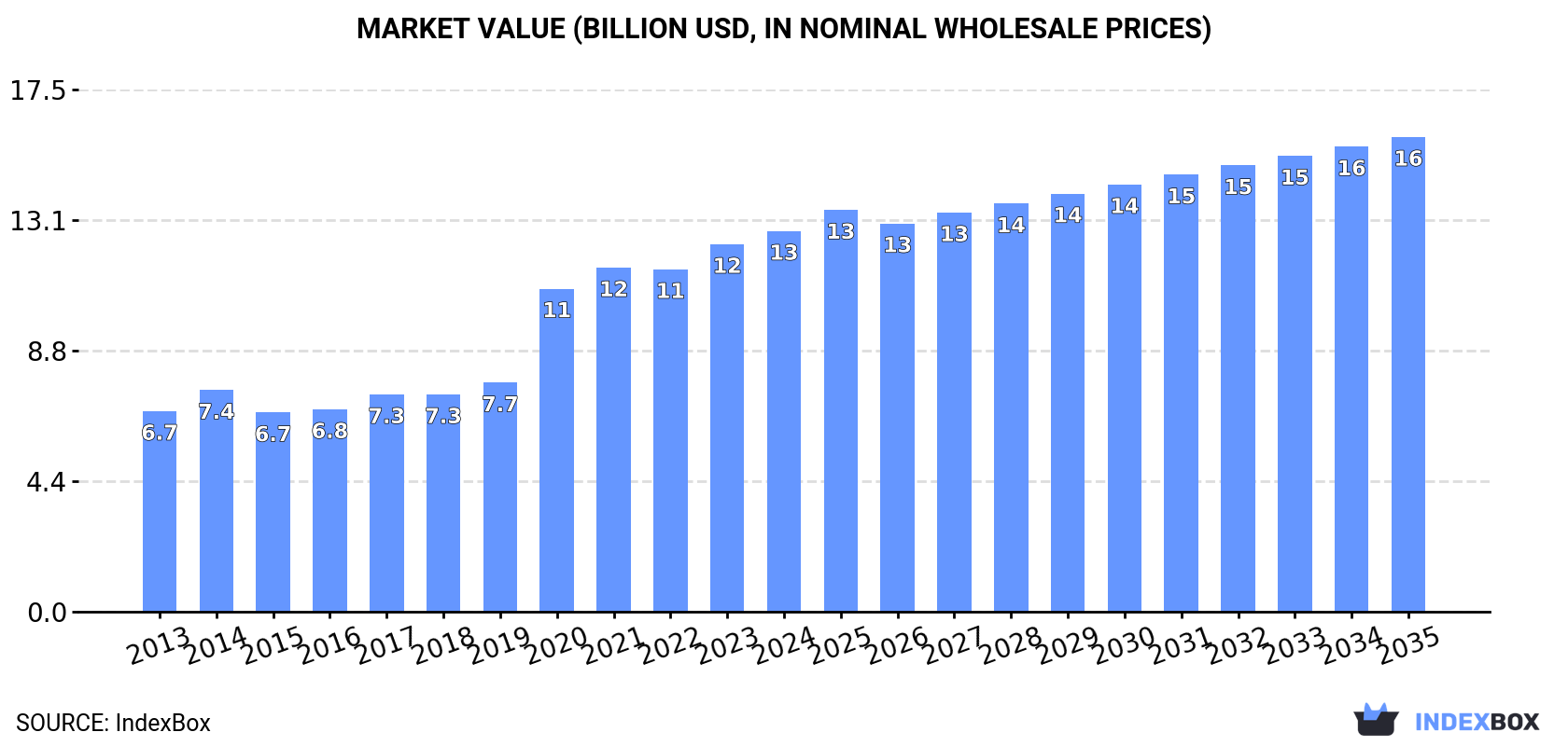 Market Value (billion USD, nominal wholesale prices)