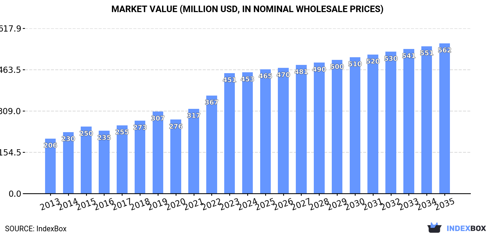 Market Value (million USD, nominal wholesale prices)