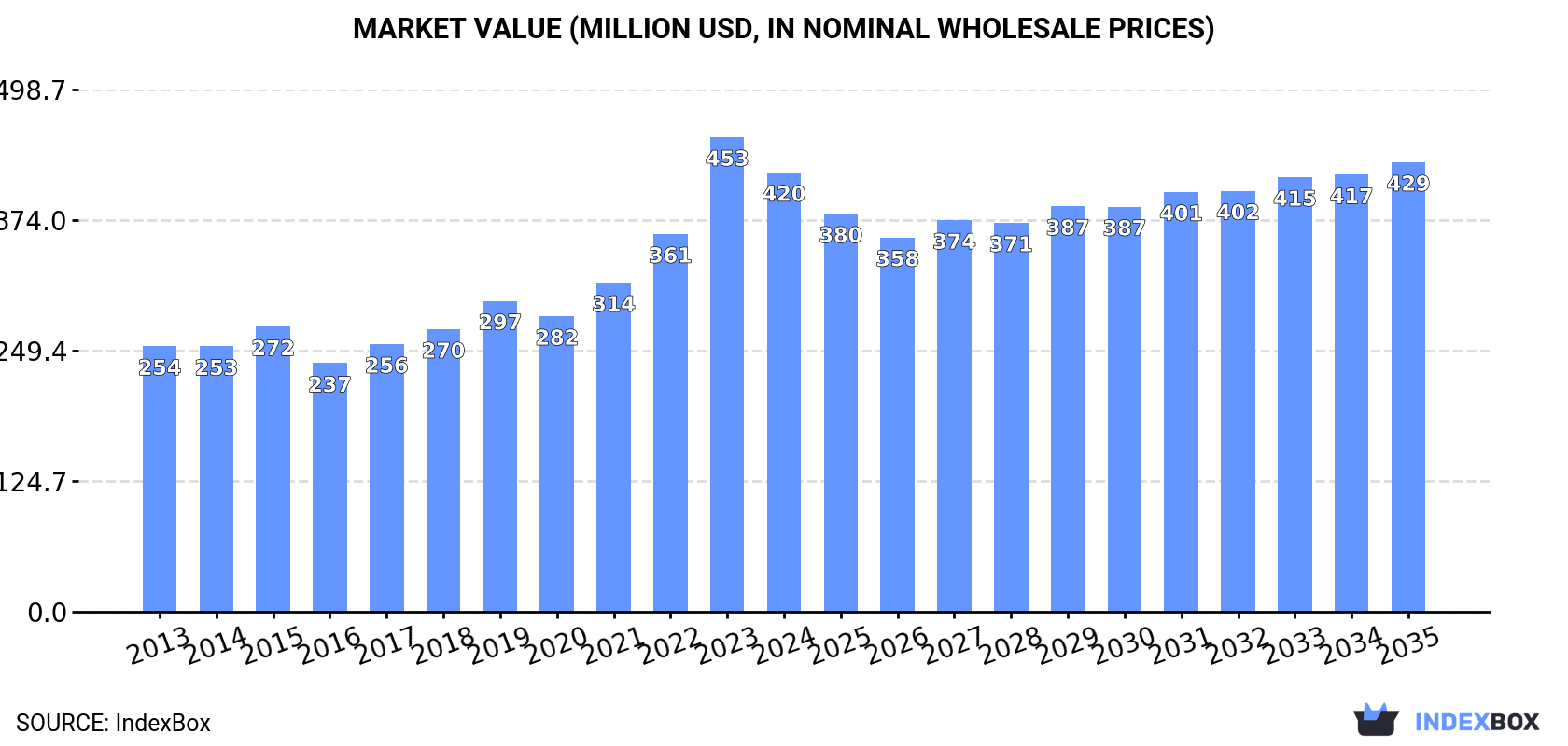Market Value (million USD, nominal wholesale prices)