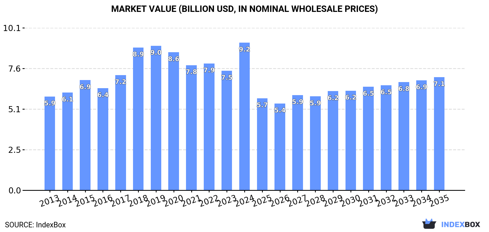 Market Value (billion USD, nominal wholesale prices)