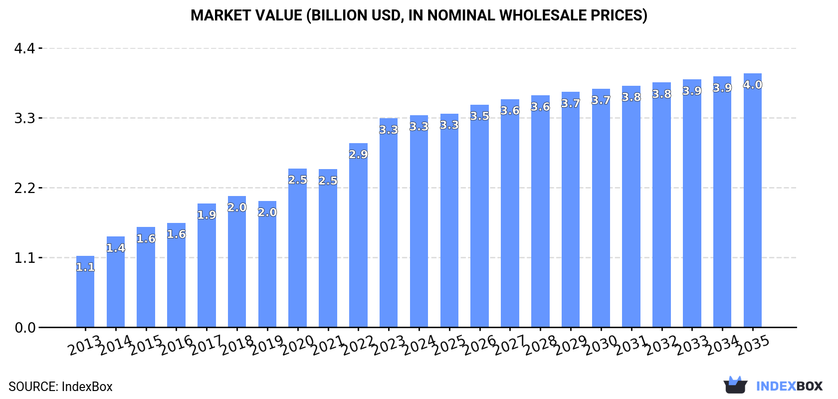 Market Value (billion USD, nominal wholesale prices)