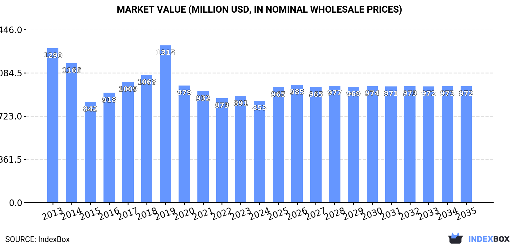Market Value (million USD, nominal wholesale prices)