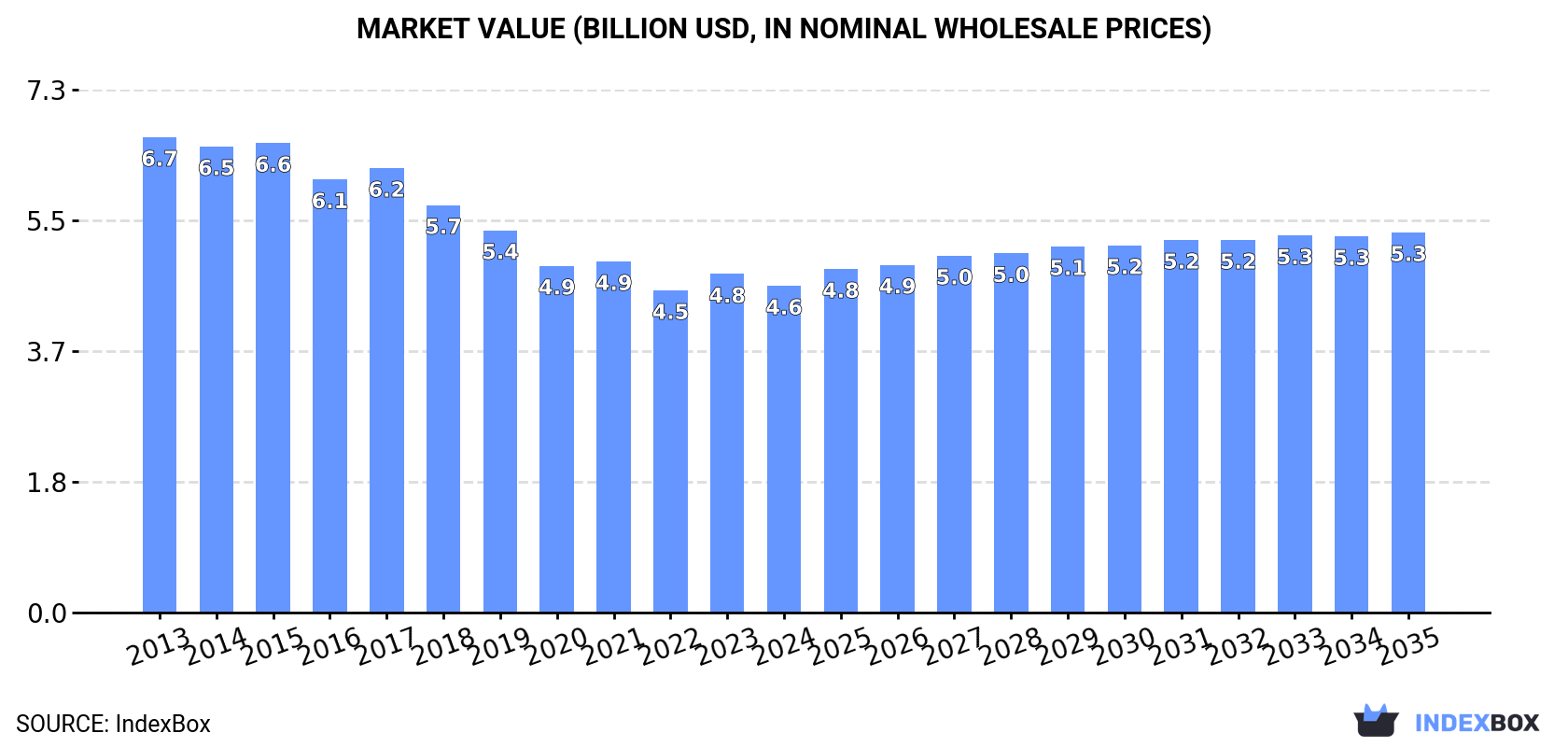 Market Value (billion USD, nominal wholesale prices)