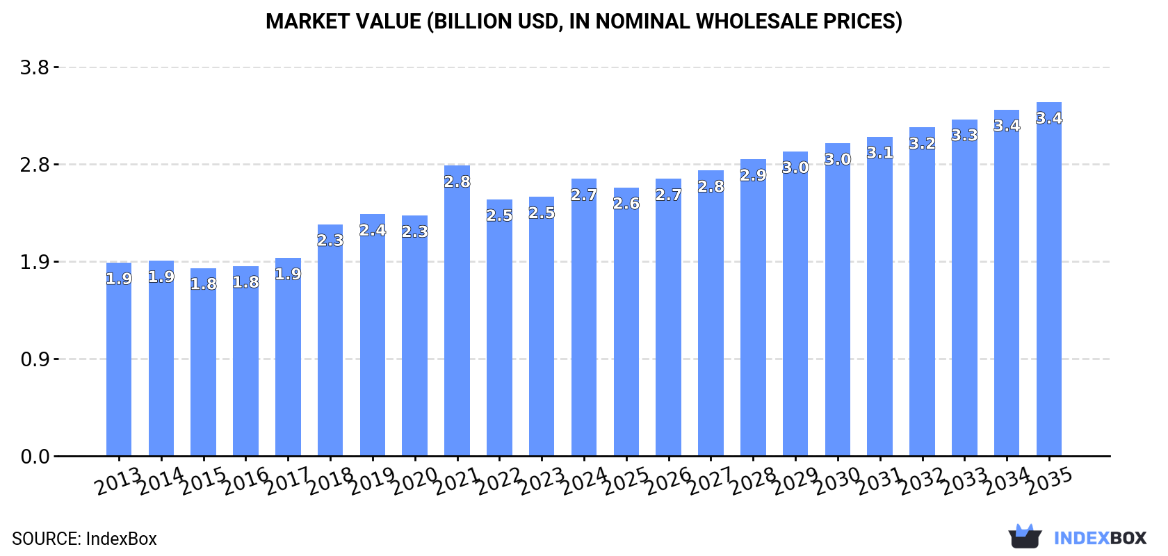 Market Value (billion USD, nominal wholesale prices)