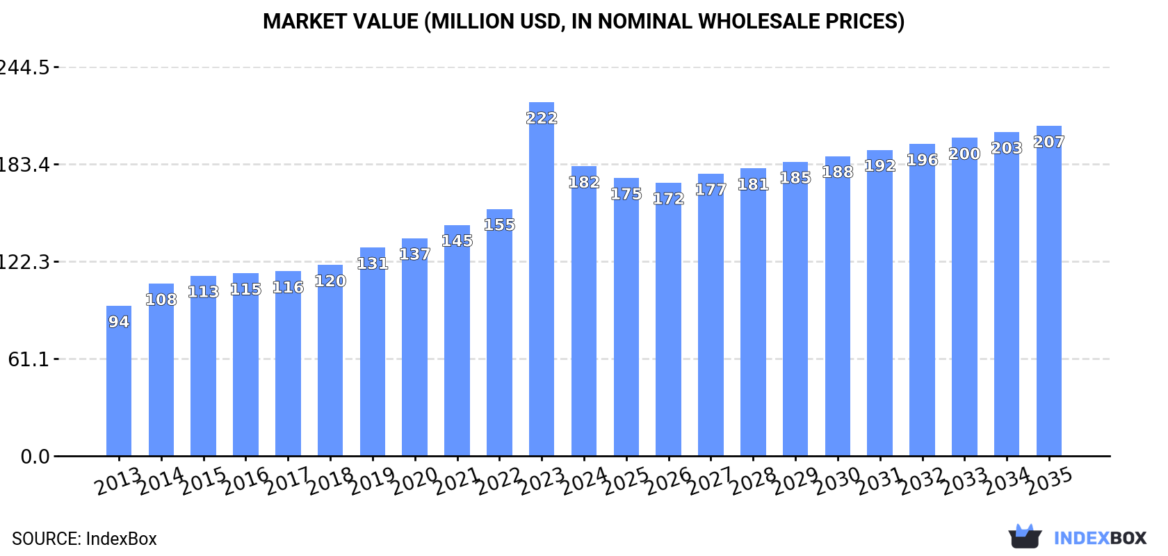 Market Value (million USD, nominal wholesale prices)