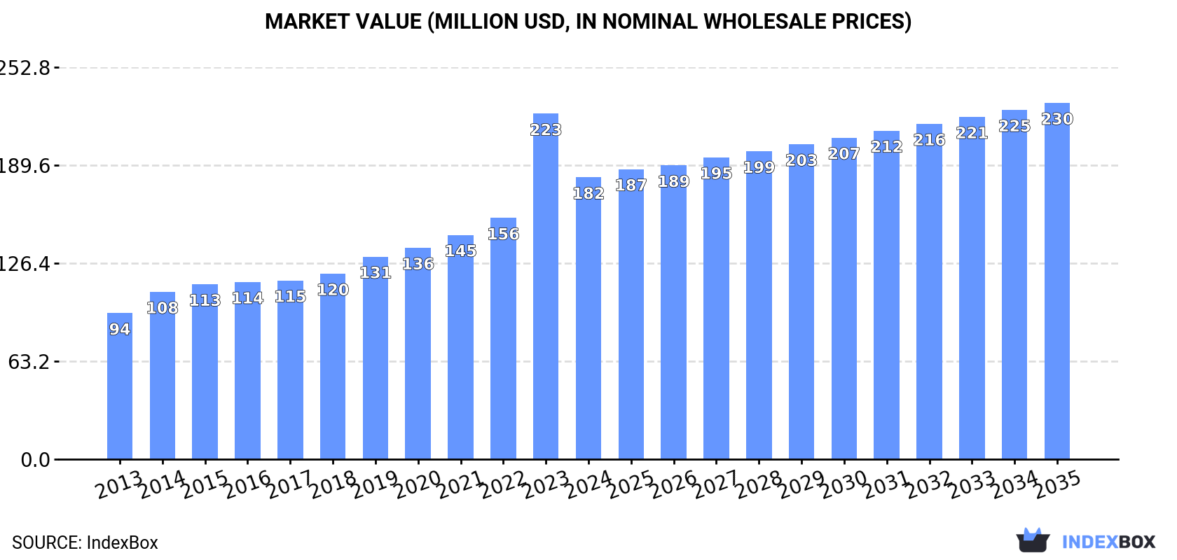 Market Value (million USD, nominal wholesale prices)