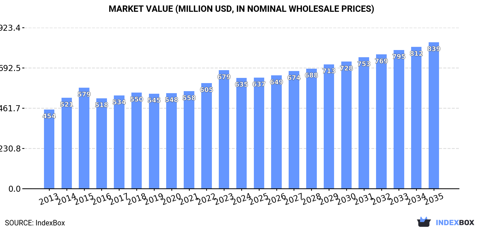Market Value (million USD, nominal wholesale prices)