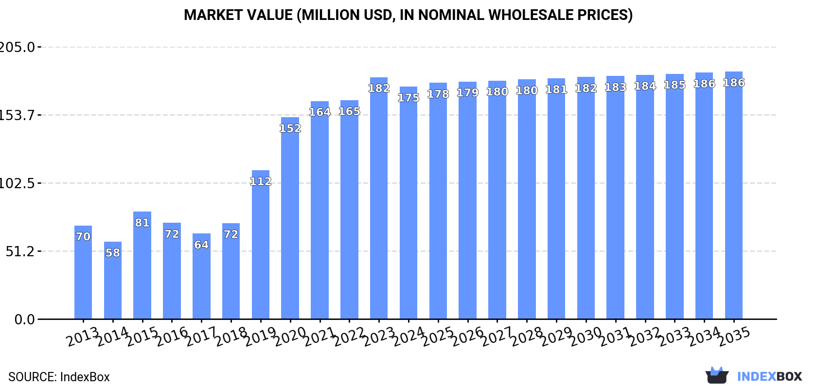 Market Value (million USD, nominal wholesale prices)