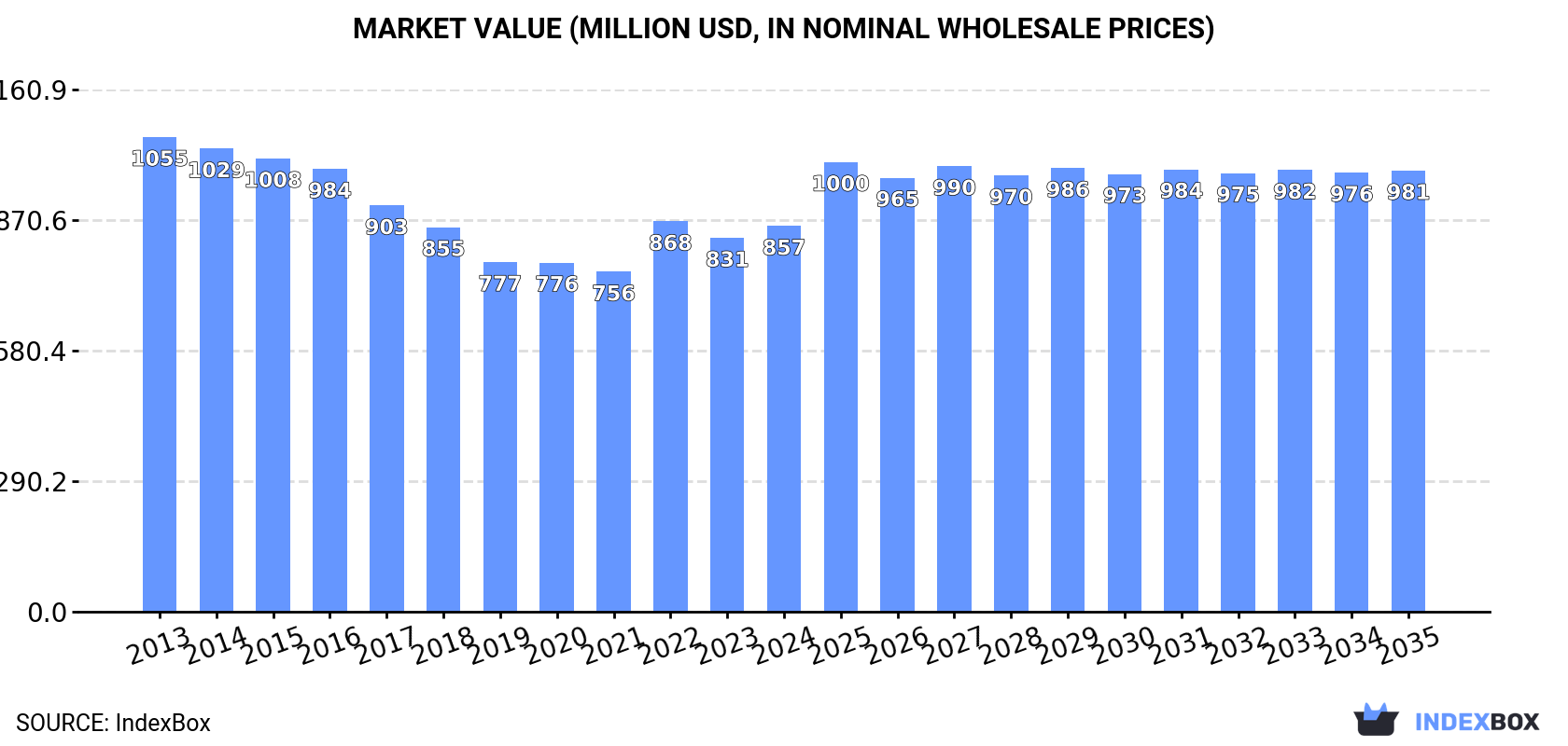 Market Value (million USD, nominal wholesale prices)