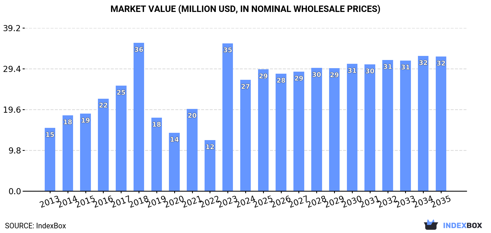 Market Value (million USD, nominal wholesale prices)