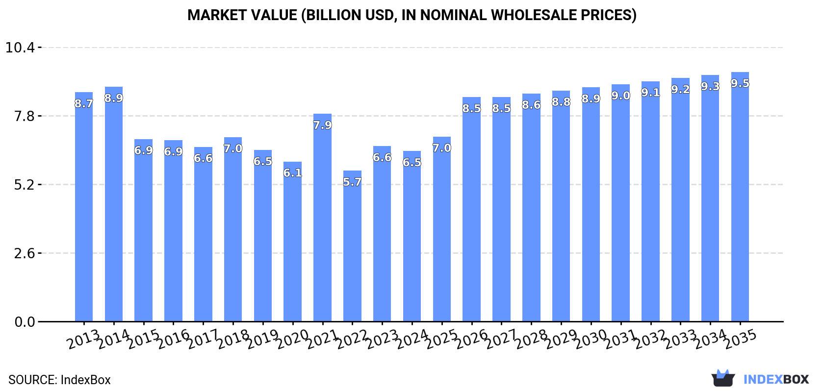 Market Value (billion USD, nominal wholesale prices)