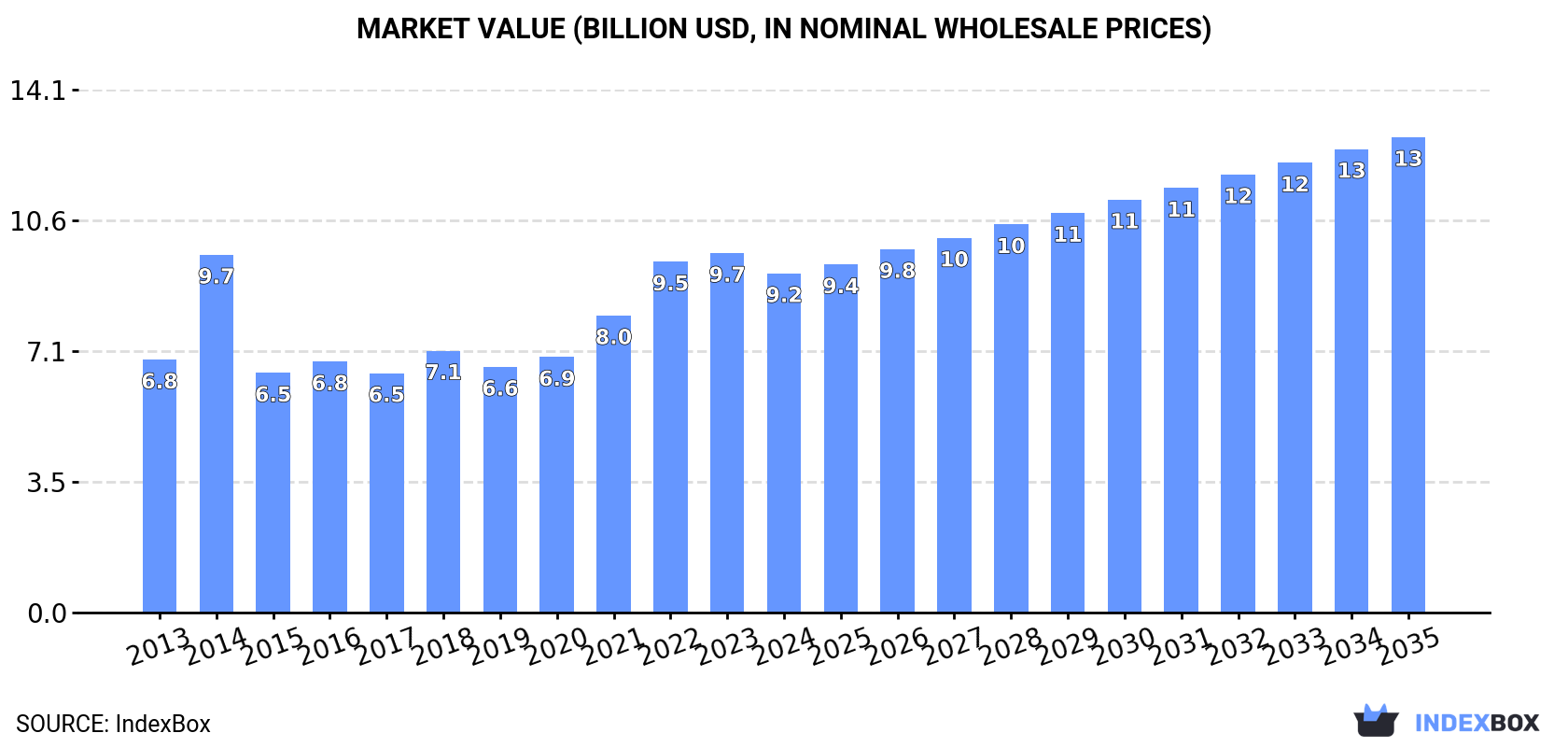 Market Value (billion USD, nominal wholesale prices)