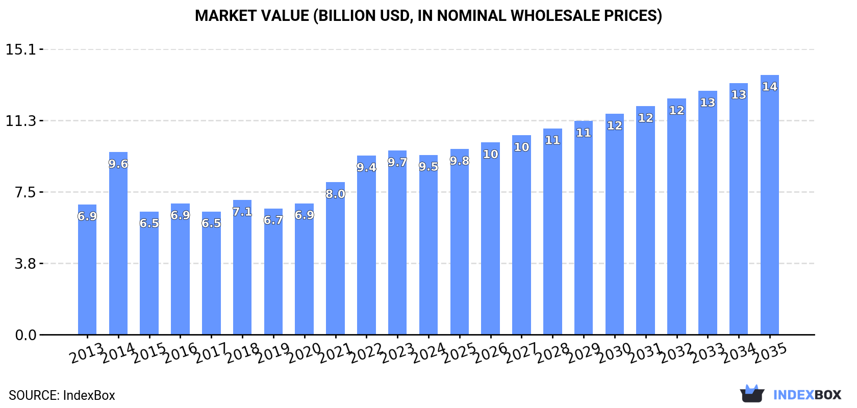 Market Value (billion USD, nominal wholesale prices)