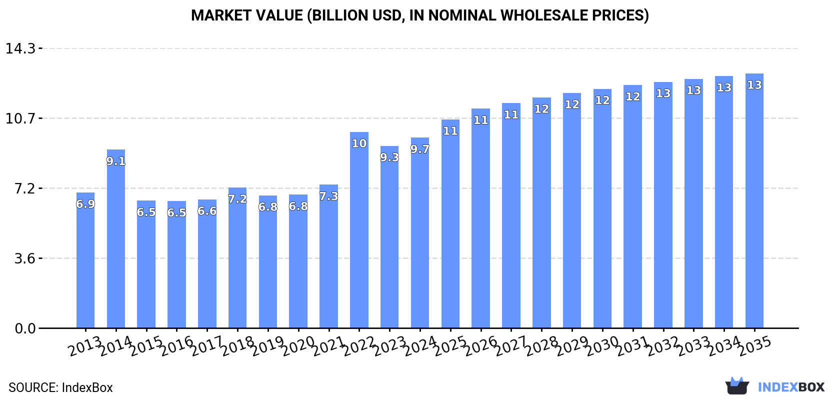 Market Value (billion USD, nominal wholesale prices)