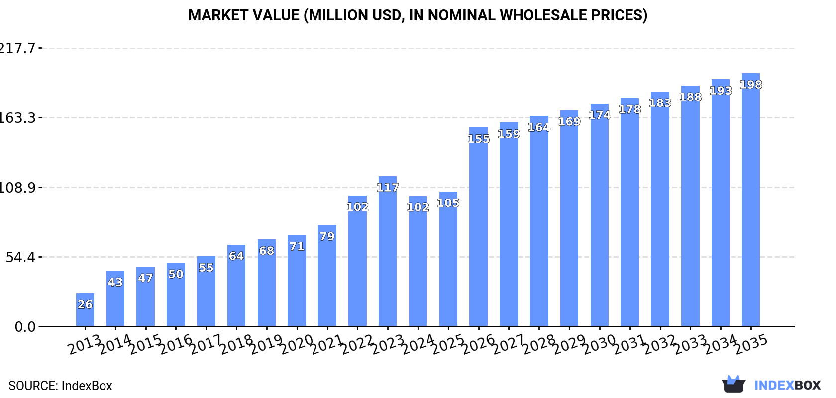 Market Value (million USD, nominal wholesale prices)