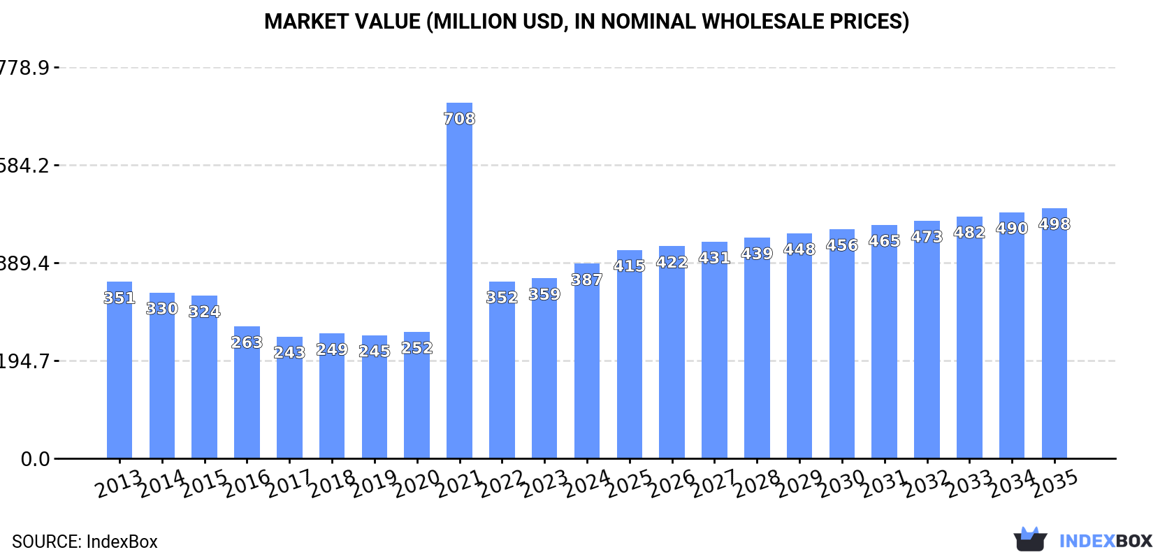 Market Value (million USD, nominal wholesale prices)