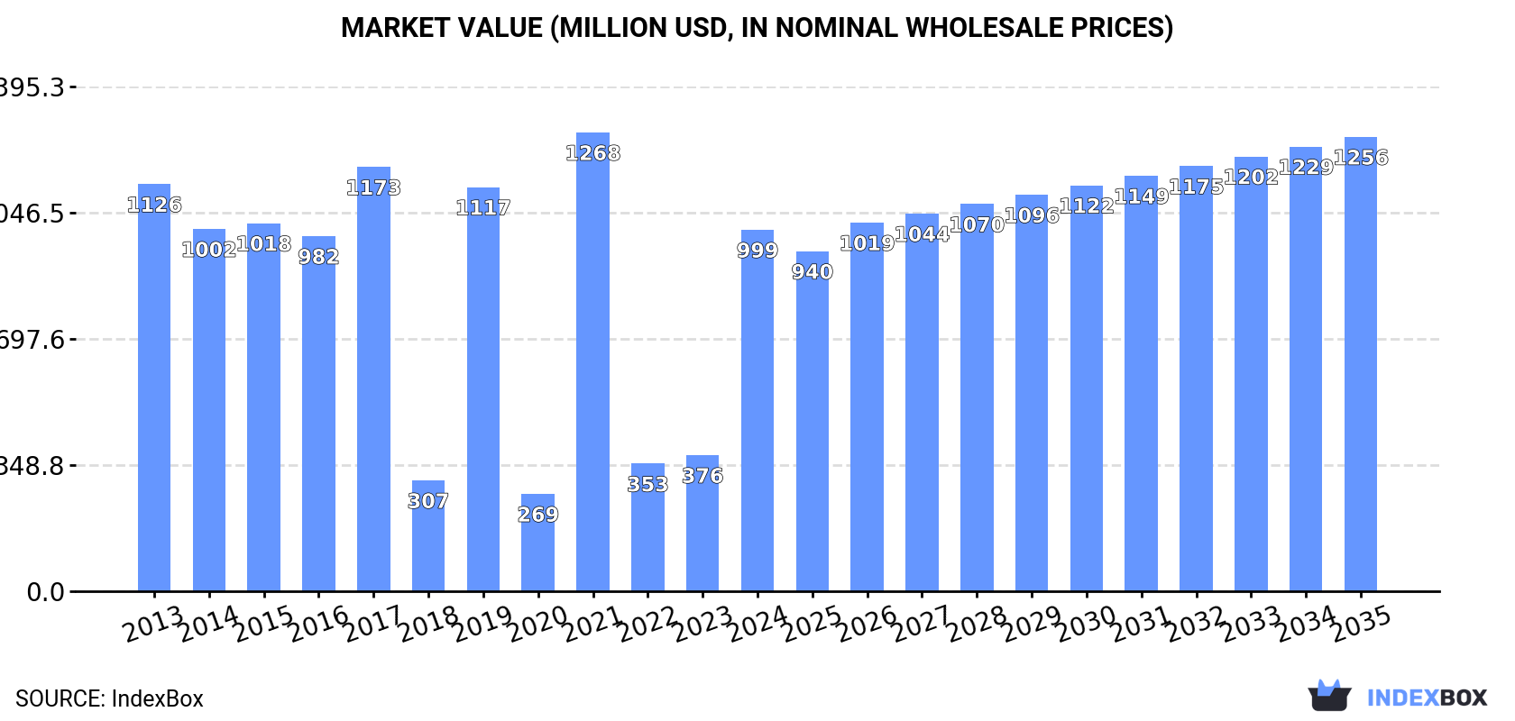 Market Value (million USD, nominal wholesale prices)
