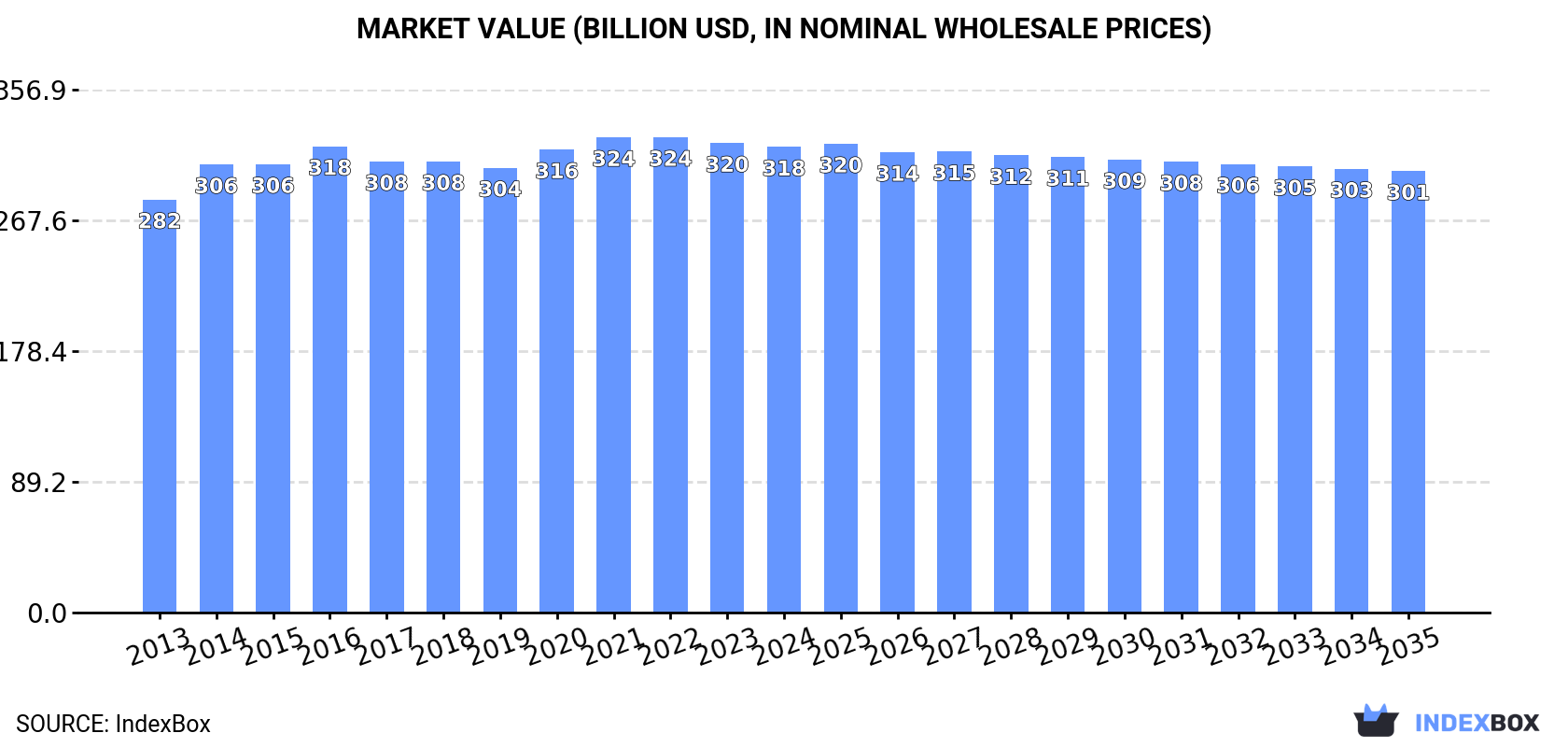 Market Value (billion USD, nominal wholesale prices)