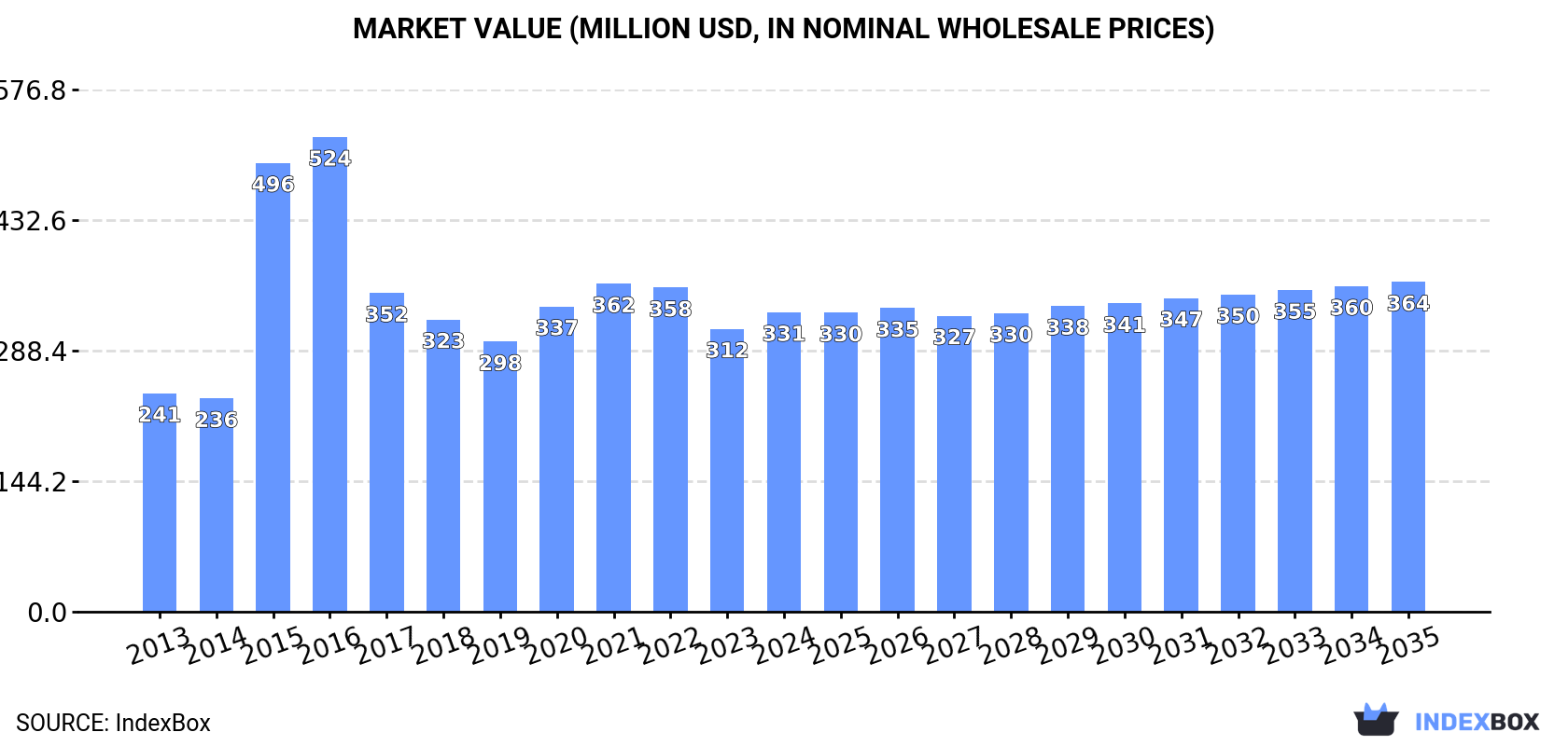 Market Value (million USD, nominal wholesale prices)
