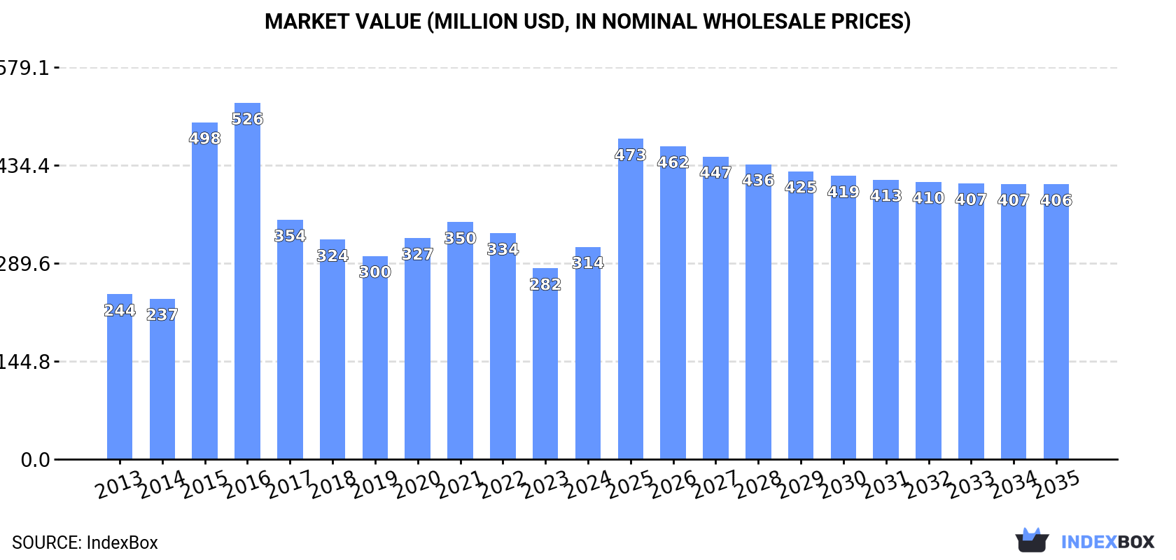 Market Value (million USD, nominal wholesale prices)