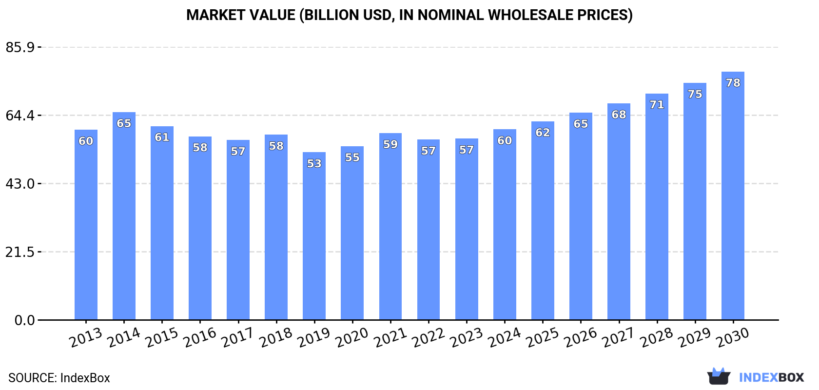 Market Value (billion USD, in nominal wholesale prices)