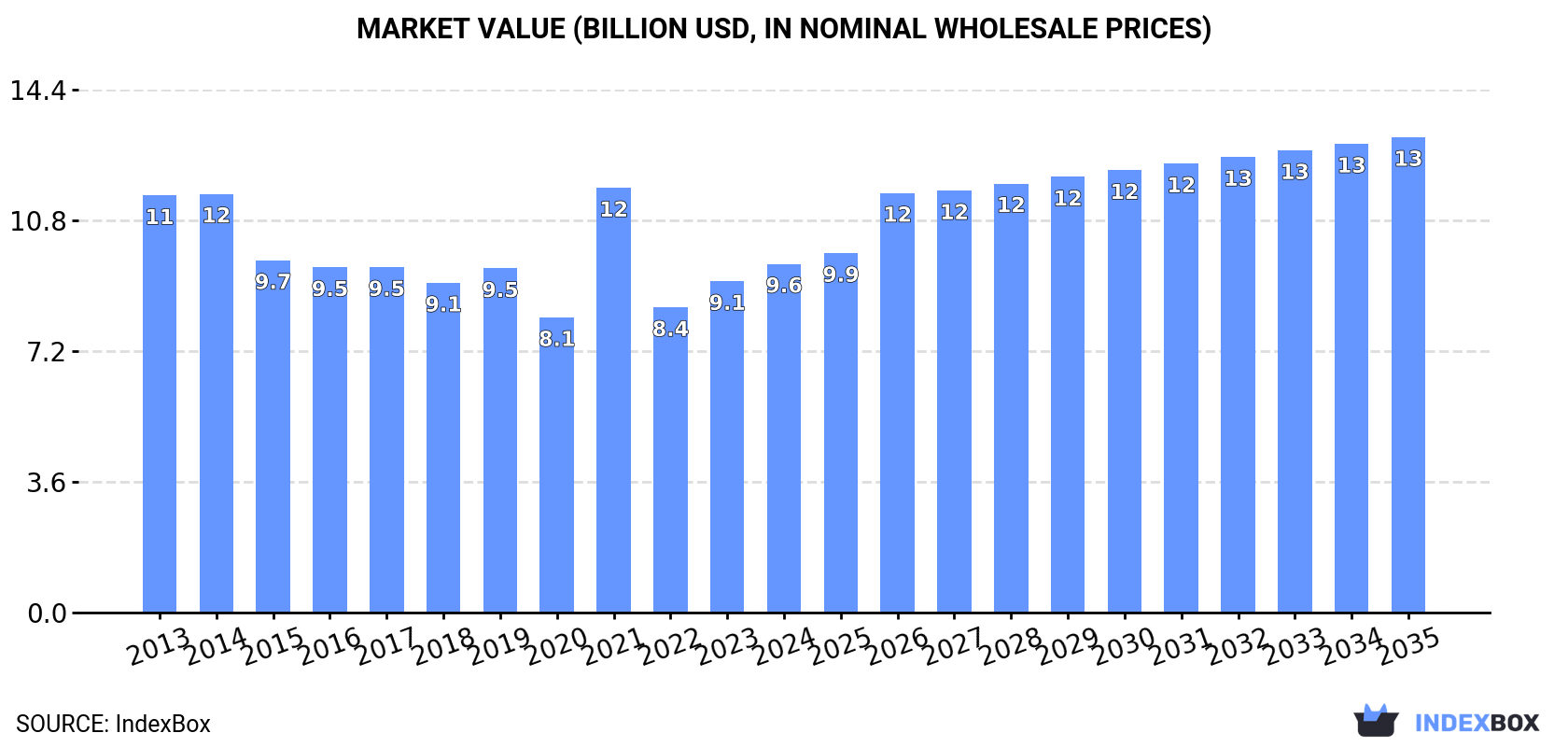 Market Value (billion USD, nominal wholesale prices)