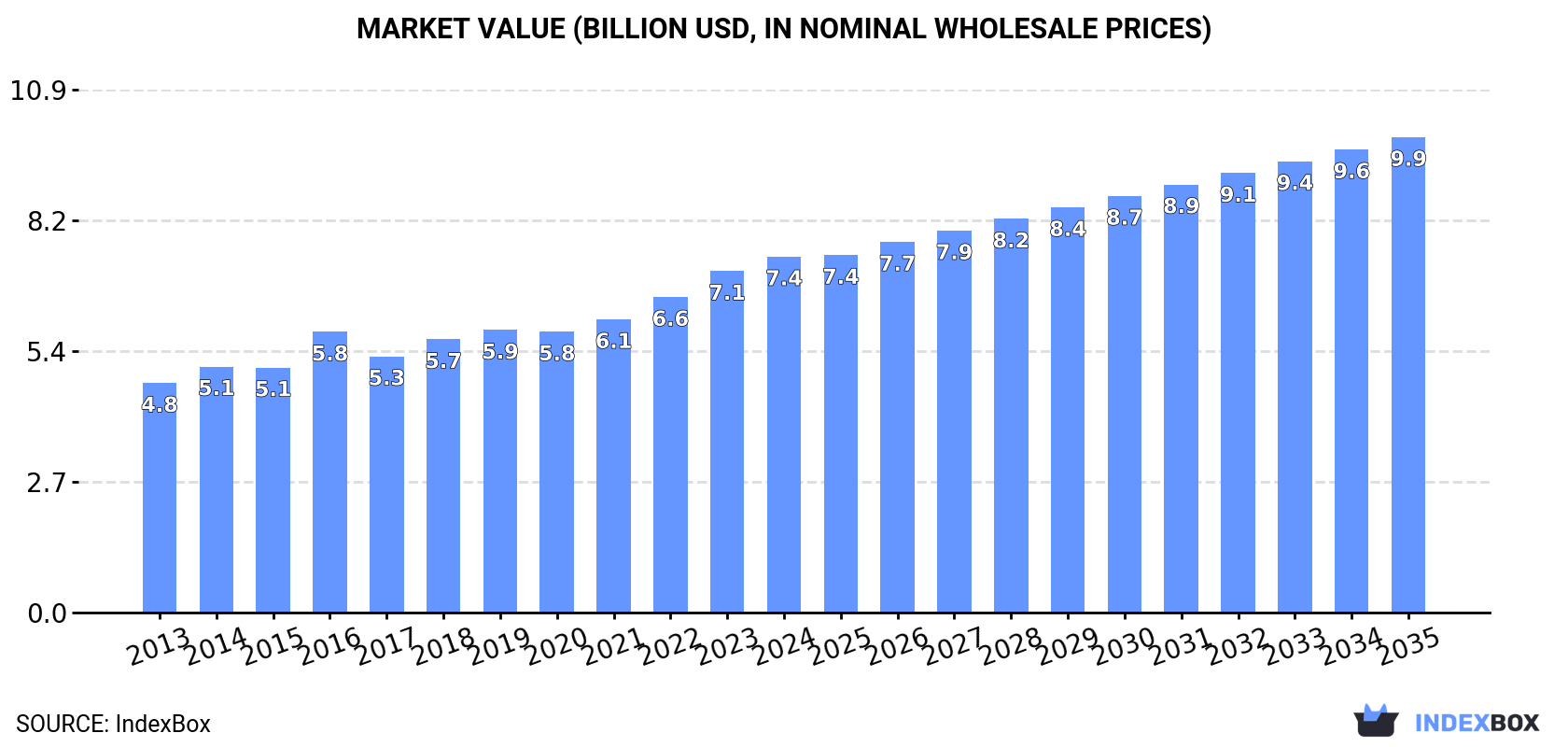 Market Value (billion USD, nominal wholesale prices)