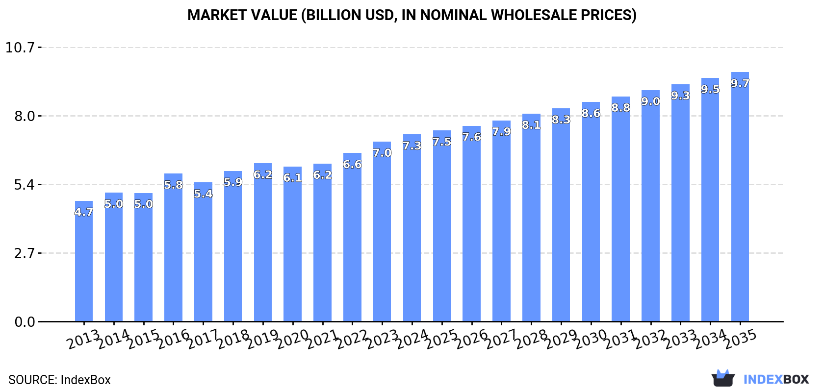 Market Value (billion USD, nominal wholesale prices)