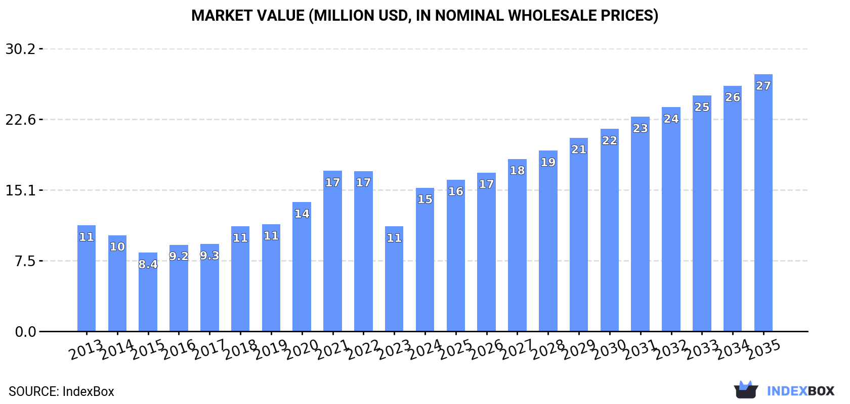 Market Value (million USD, nominal wholesale prices)