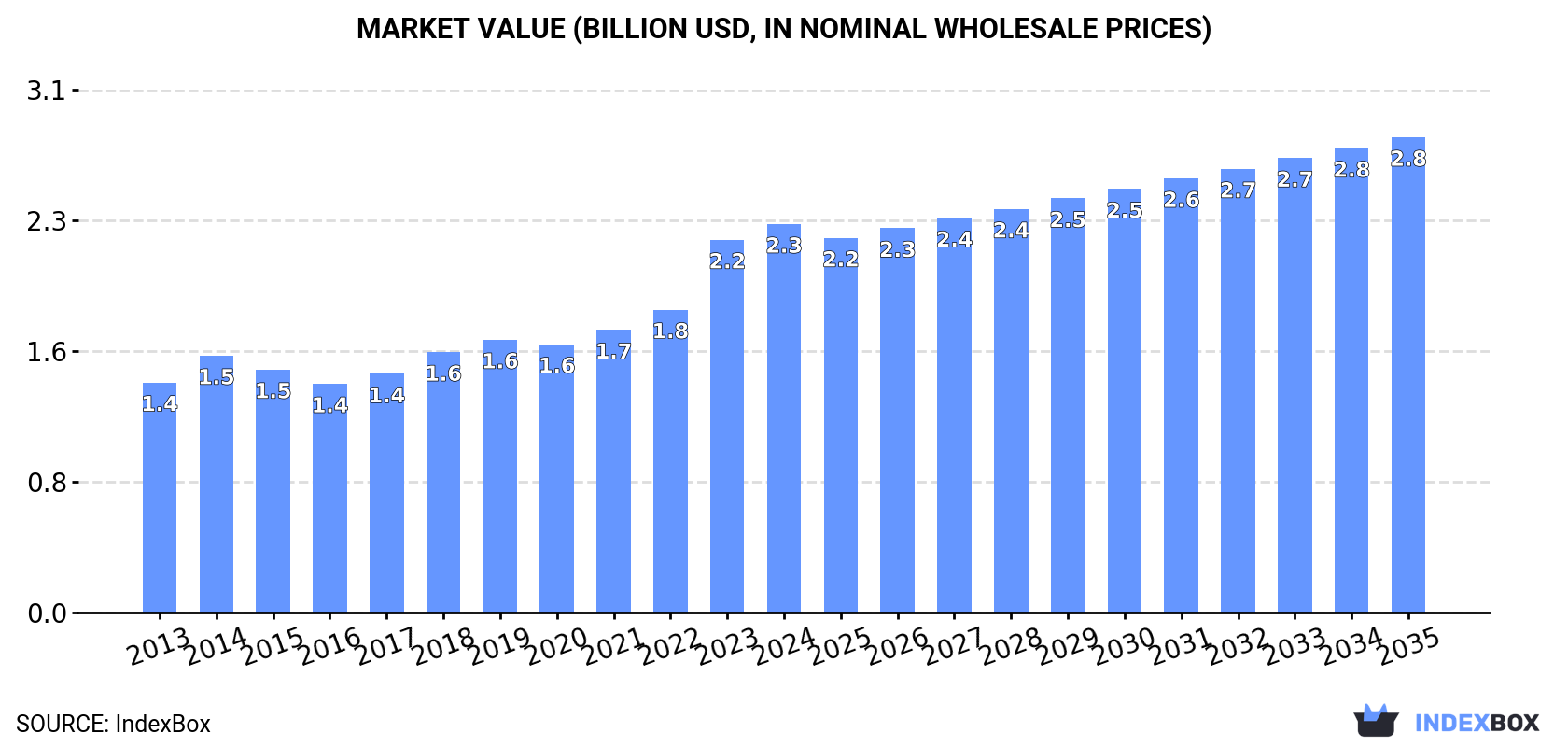 Market Value (billion USD, nominal wholesale prices)