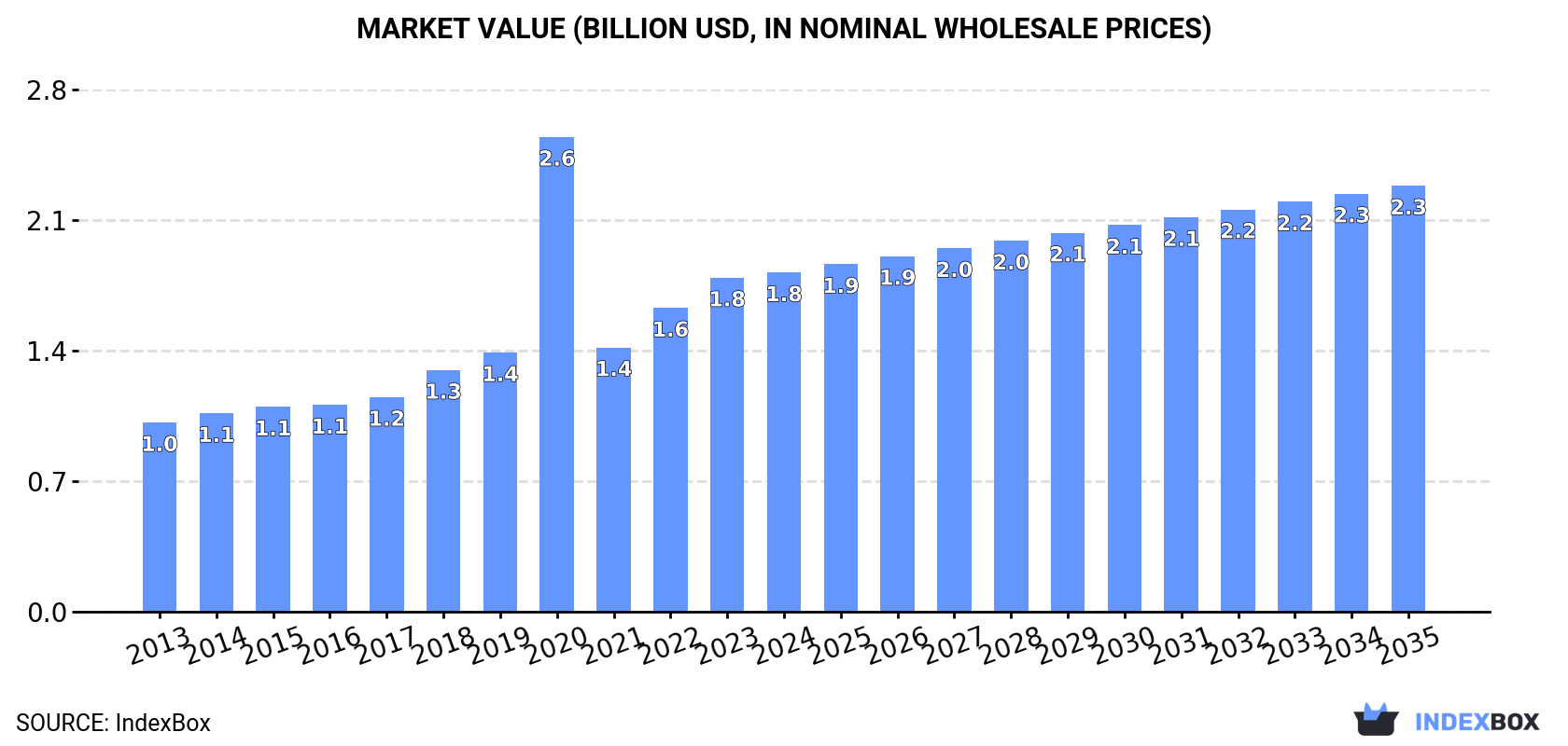Market Value (billion USD, nominal wholesale prices)