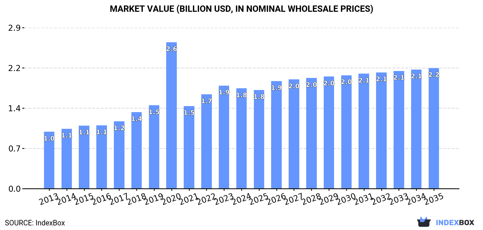 Market Value (billion USD, nominal wholesale prices)