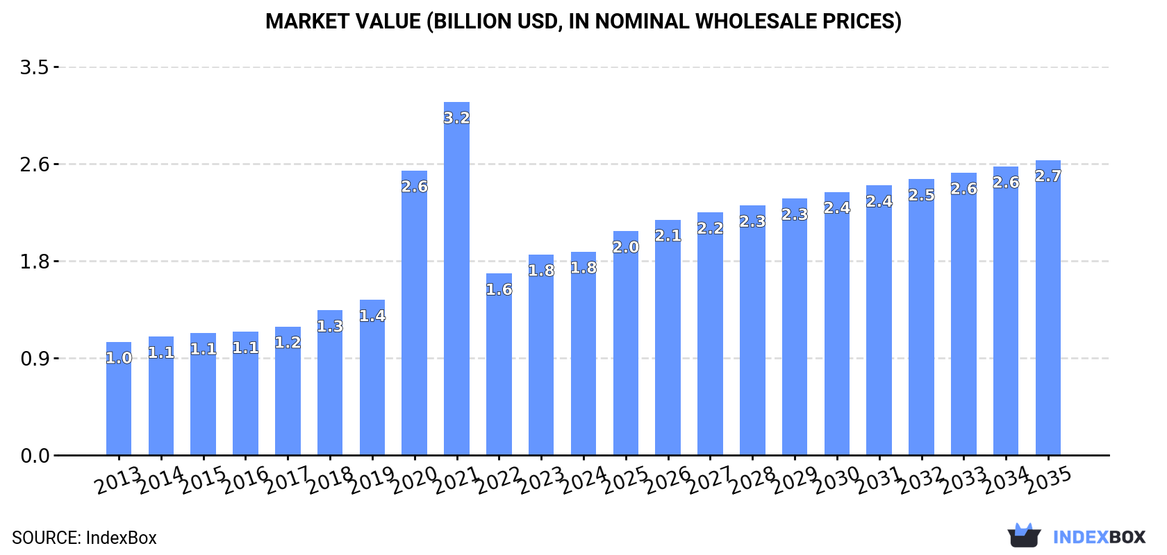 Market Value (billion USD, nominal wholesale prices)
