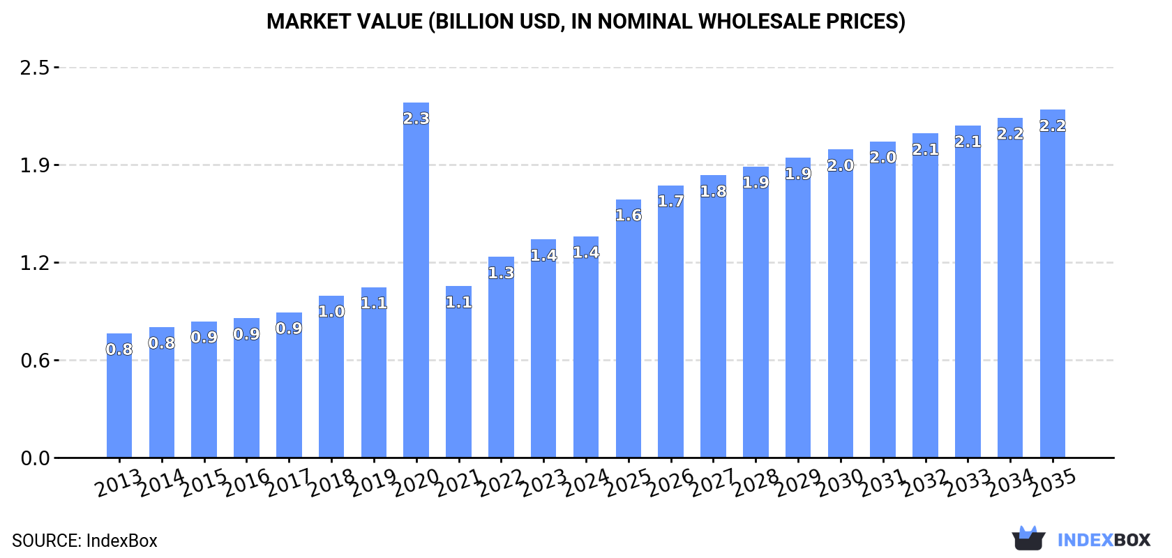 Market Value (billion USD, nominal wholesale prices)