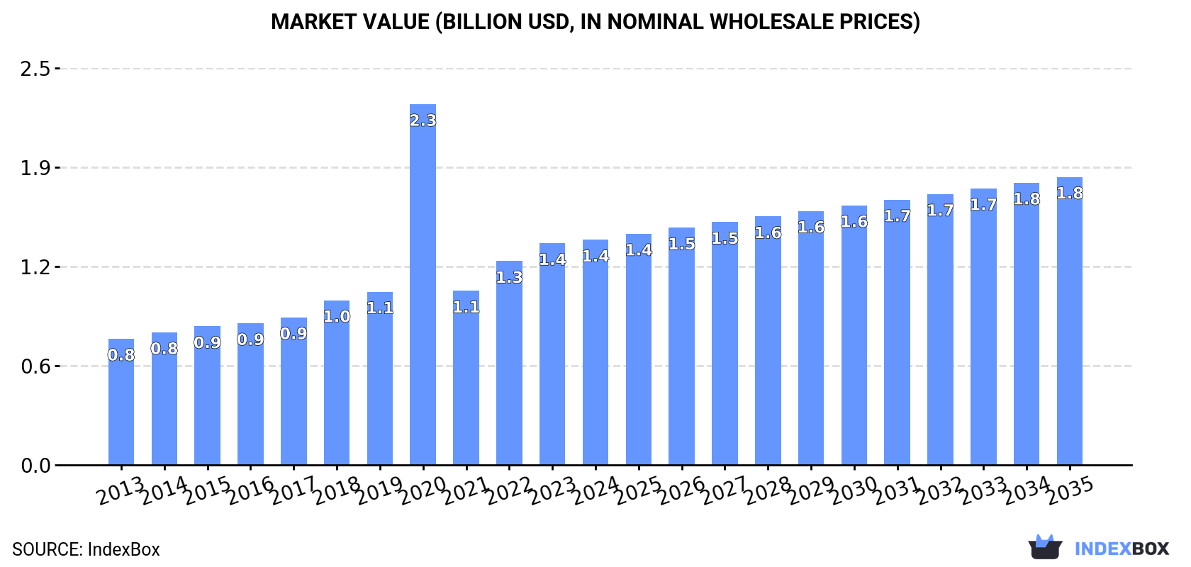 Market Value (billion USD, nominal wholesale prices)