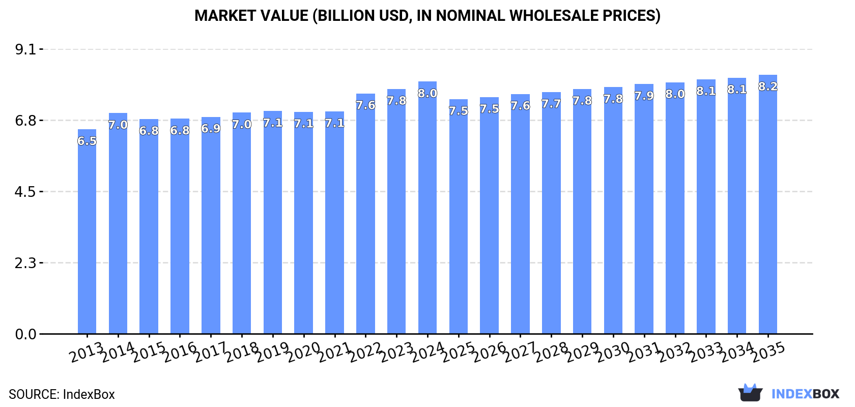 Market Value (billion USD, nominal wholesale prices)