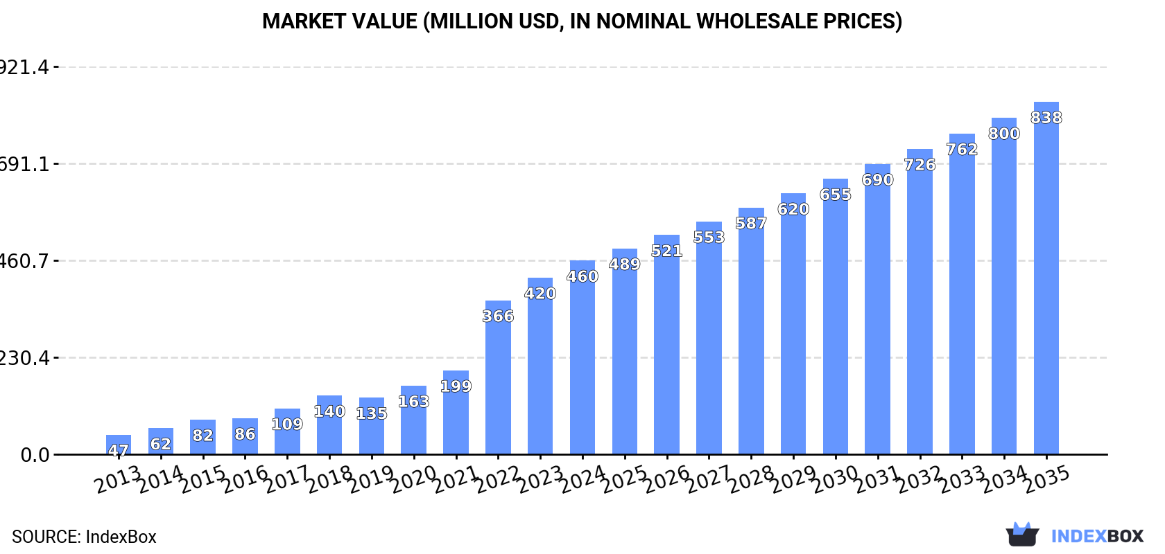 Market Value (million USD, nominal wholesale prices)