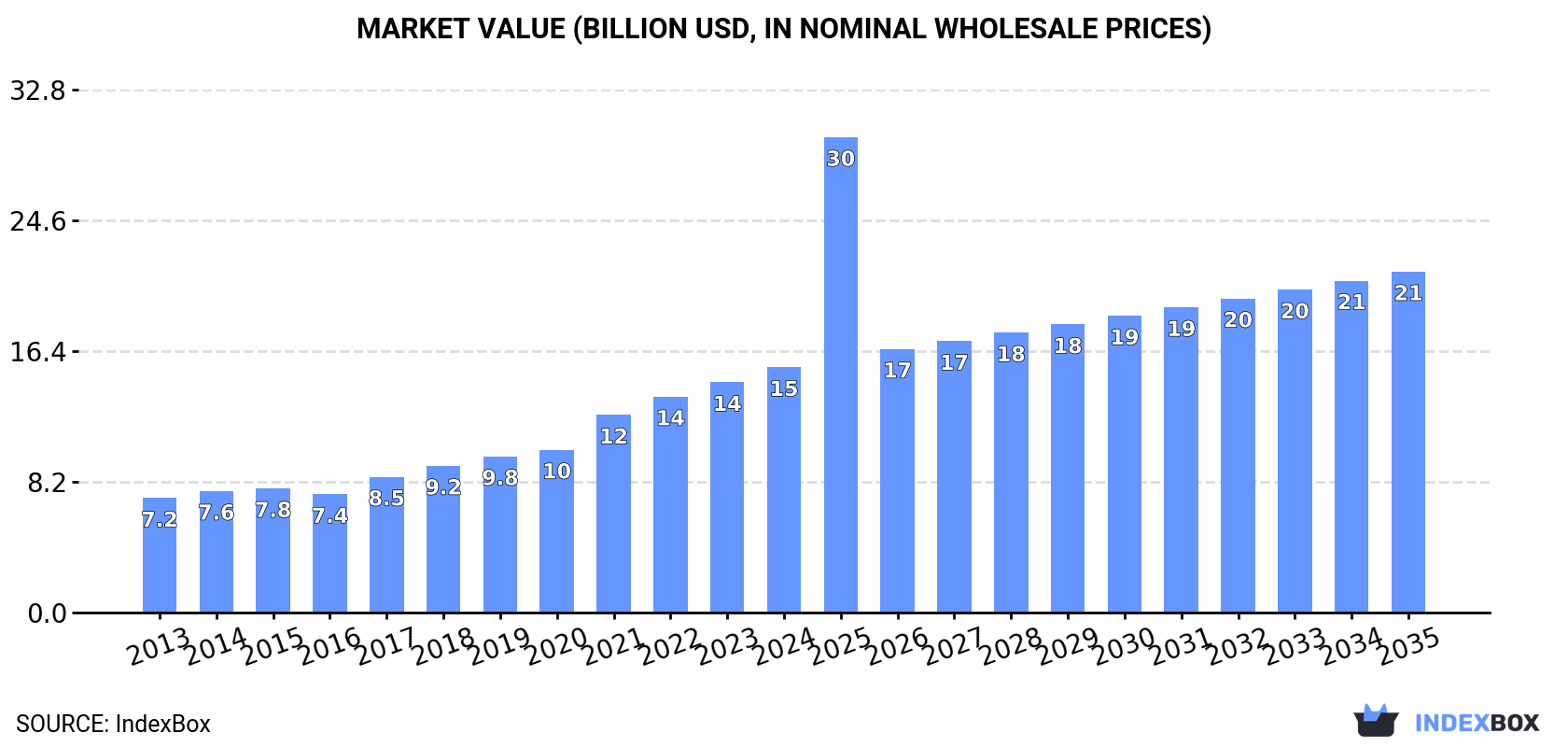 Market Value (billion USD, nominal wholesale prices)