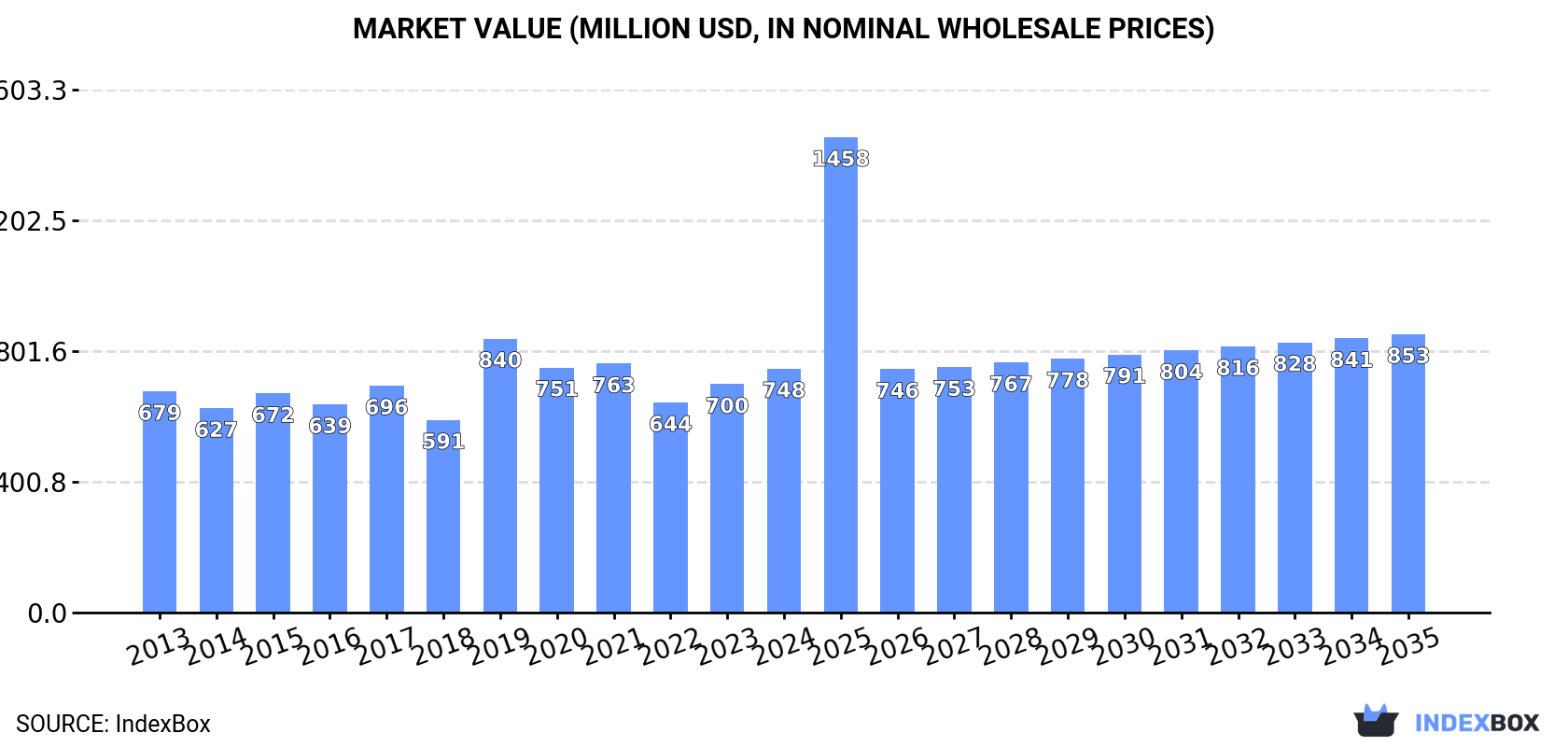 Market Value (million USD, nominal wholesale prices)